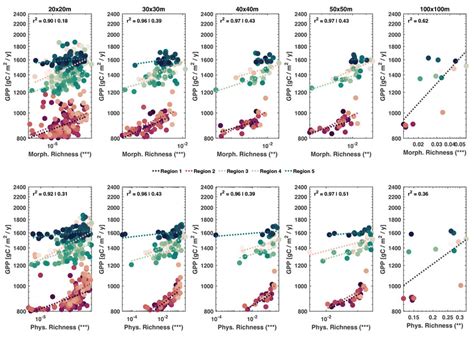 Figure S14 Relationship Between Morphological Top And Physiological