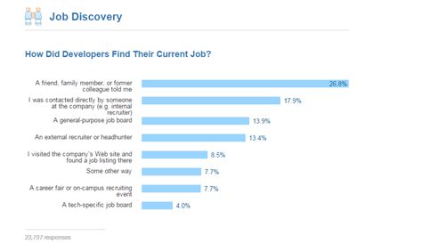 30 Industry Insights For Hiring Developers Devskiller