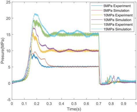 the characteristics of pressure response in internal unloading