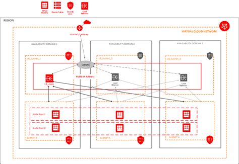 Oci Learning Getting Started With Oracle Cloud Infrastructure OCI