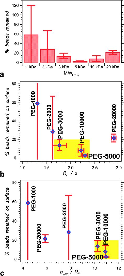 Adhesion Between Pegylated Superparamagnetically Polystyrene Microbeads