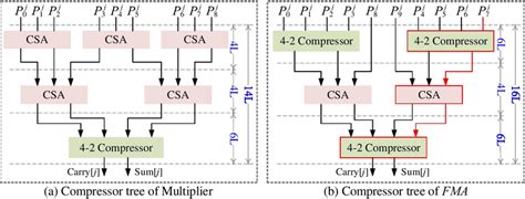 The Comparison Between Multiplier And Fma On Compressor Download