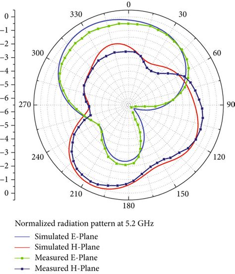 E Plane And H Plane Radiation Patterns A At 24 Ghz B At 52 Ghz Download Scientific