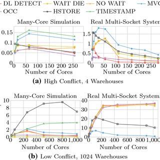 Throughput Of TPC C In Original Simulation 71 And On Real