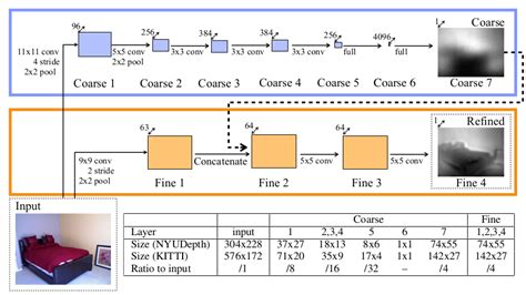 Depth Map Prediction From A Single Image Using A Multi Scale Deep Network