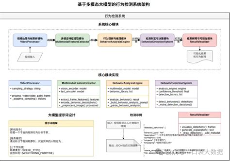 从看见到理解，多模态大模型如何重塑行为检测 51ctocom