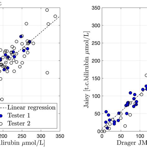 Correlation Between T C Bilirubin Values μmol L Measured With Jm105 Download Scientific