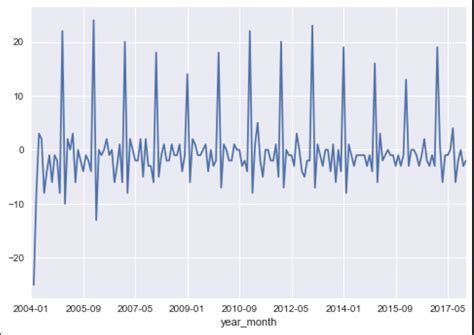 Python Why Cant I Calculate The Autocorrelation Function Of The
