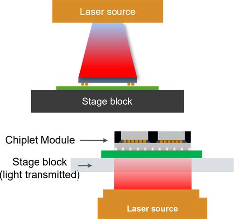 Reverse Laser Assisted Bonding R Lab Technology For Chiplet Module Bonding On Substrate