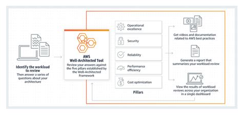 five talent collaborates with customers using the aws well architected