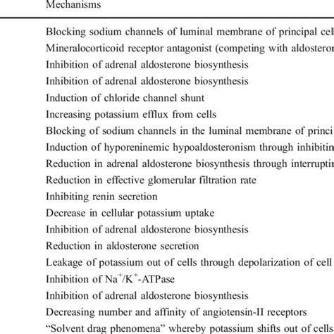 Drugs Used For Treatment Of Hyperkalemia Download Table