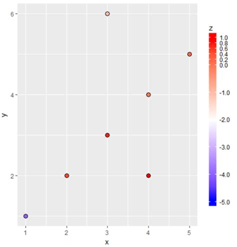 R Set Custom Non Linear Scale Bar With Ggplot Stack Overflow