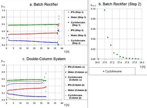 figure 1 1 from new double column systems for batch heteroazeotropic