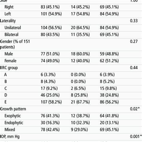 Baseline Of 184 Eyes 151 Patients Treated For Retinoblastoma