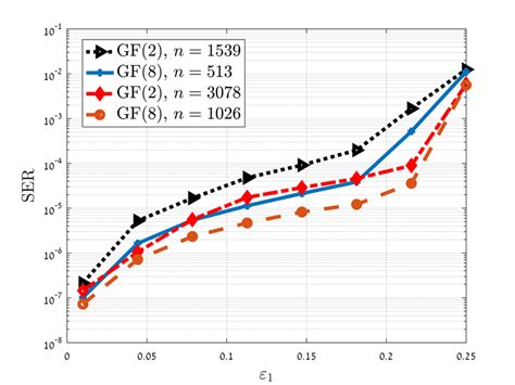Ser Performance Comparison Between Gfq And Binary Codes The Labels