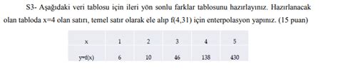 Solved Prepare The Forward Finite Difference Table For The