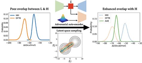 accurate and efficient multilevel free energy simulations with neural