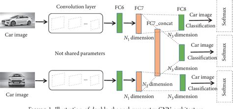 Figure 1 From A Vehicle Reidentification Algorithm Based On Double