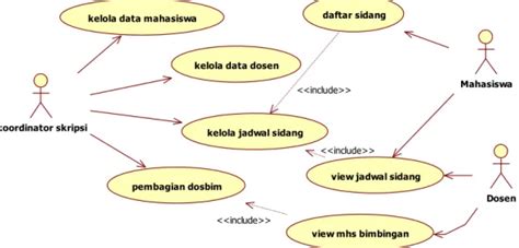 Analisa Dan Perancangan Sistem Penjadwalan Skripsi Berbasis Web Responsif