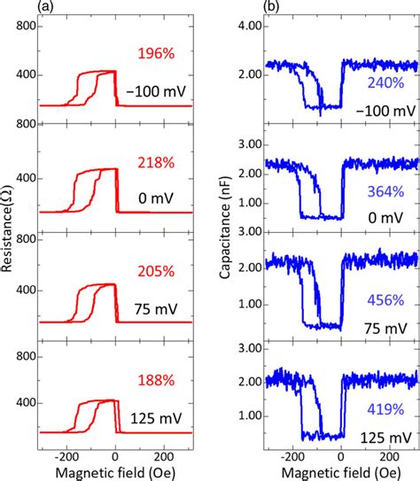 Bias Voltage Dependences Of A Tmr And B Tmc Curves In Fecomaofeco