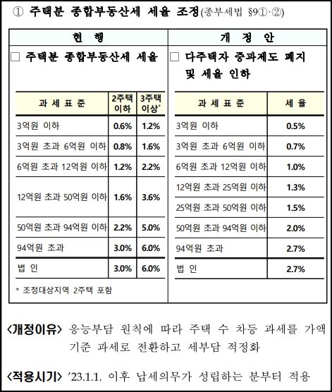 20220721 세제 개편안 종부세 대폭 감소 네이버 블로그