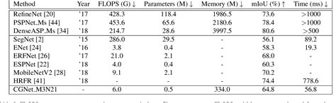 Pdf Cgnet A Light Weight Context Guided Network For Semantic Segmentation Semantic Scholar
