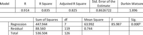 Regression Model Summary And ANOVA Download Table