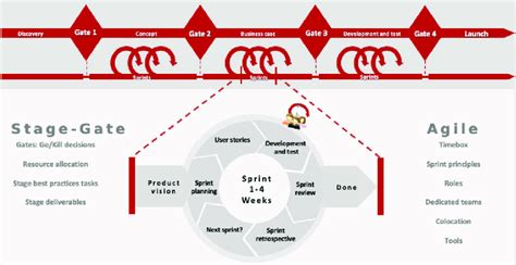 The Sme Adapted Agile Stage Gate Used In The Test Projects Adopted