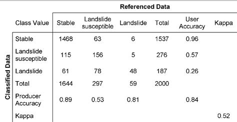 Table 31 From Landslide Mapping Using Multiscale Lidar Digital