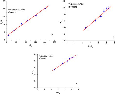 A Langmuir B Temkin And C Freundlich Isotherm Plot For Removal