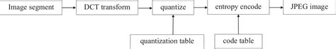 Figure 1 From Reversible Data Hiding In Jpeg Images With Multi