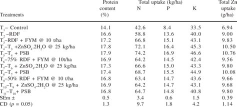 Effect Of Integrated Nutrient Management On Protein Content And Total Download Scientific