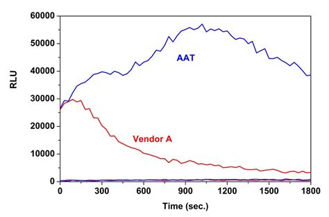 Reporter Gene Analysis Gaussia Luciferase Reporter Gene Assay Aat
