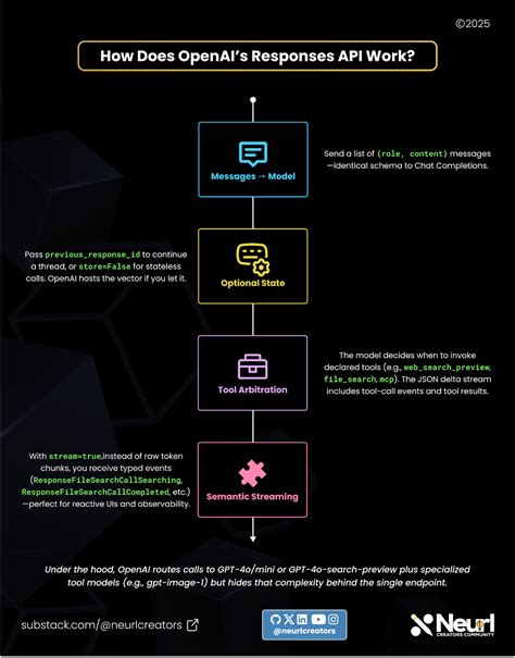 Openai Responses Api Review Stateful Tool Ready Upgrade Over Chat Completions