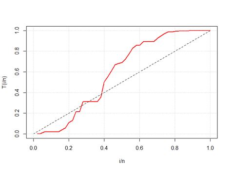 4 The Ttt Plot For Example 3 Download Scientific Diagram