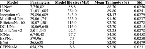 Details Of Network In Experiments Note U Net Is Original U Net Download Scientific Diagram