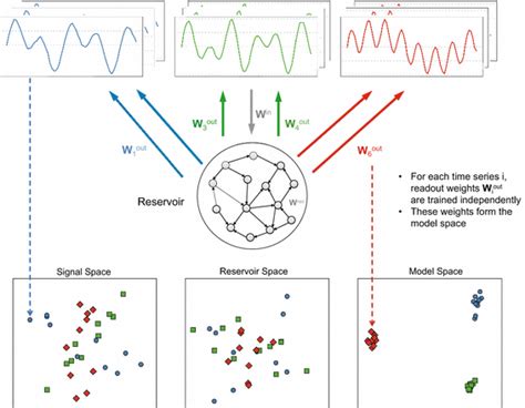 Comparison Of The Time Series Representations On A Simple Example At