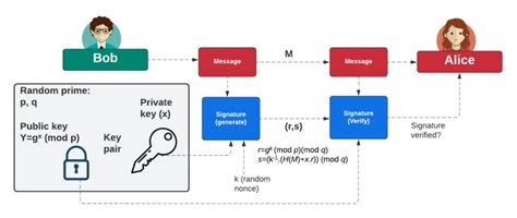 A Dsa Digital Signature Algorithm Key Pair Has A Private Key Of X