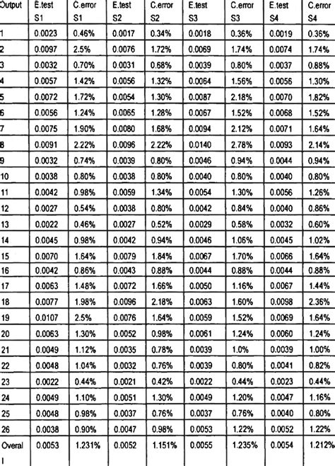 The Comparison Of Setting Different Cutoff Points In The Letter Problem