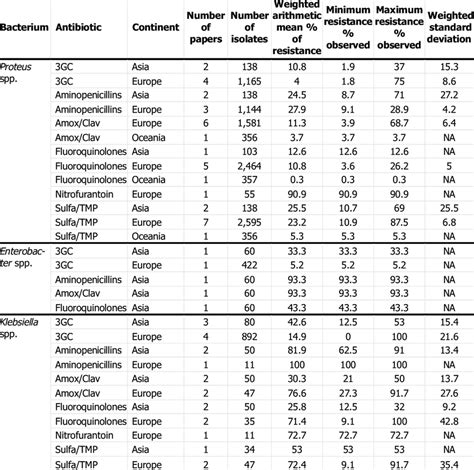 Weighted Arithmetic Mean Minimum And Maximum Proportion Of Resistance