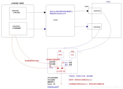 Flink实时数据处理实践经验flink去重、维表关联、定时器、双流joinflink实时处理oahaijgnahz的博客 Csdn博客