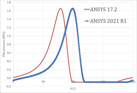 ANSYS 17 2 Vs ANSYS 2021 R1 ResearchGate