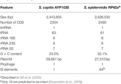 Staphylococcus Capitis Semantic Scholar
