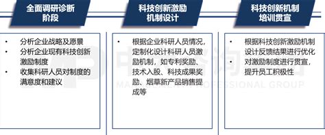 人力资源科技创新激励 科技创新 中大咨询
