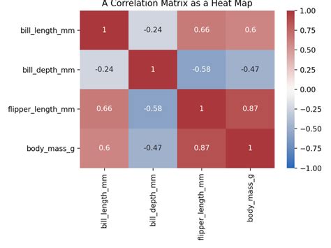 Calculate And Plot A Correlation Matrix In Python And Pandas • Datagy