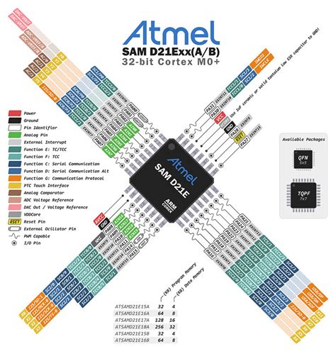 SAM D21E Microcontroller Are All I O Pins Capable Of PWM Output