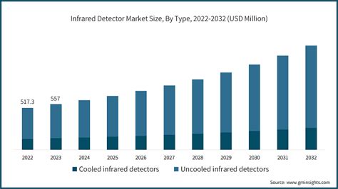Infrared Detector Market Size Share And Forecast Report 2032