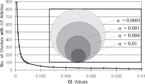Function And The Numbers Of Equivalence Classes Generated By Using
