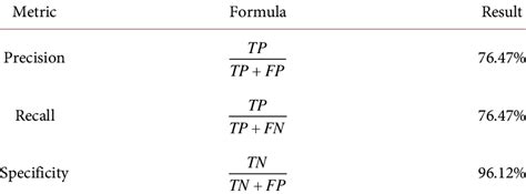 The Model Evaluation Parameters And Their Results Download