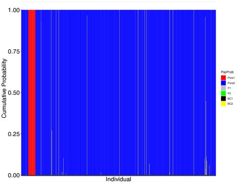 Individual Hybrid Class Proportions Of 1 272 Sampled Individuals Based Download Scientific